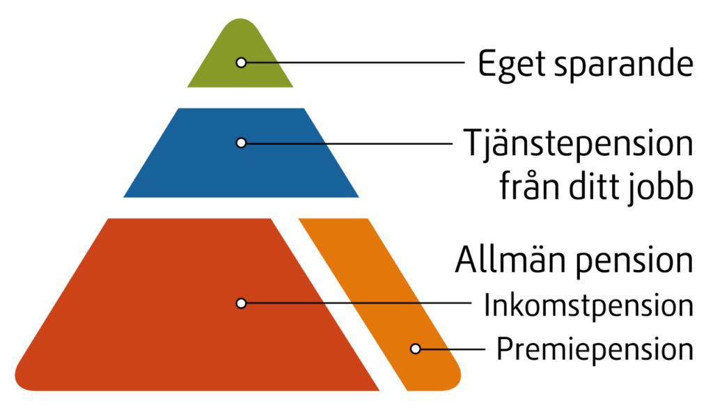 Hur mycket tjänstepension bör man ha? – Lannebo Fonder